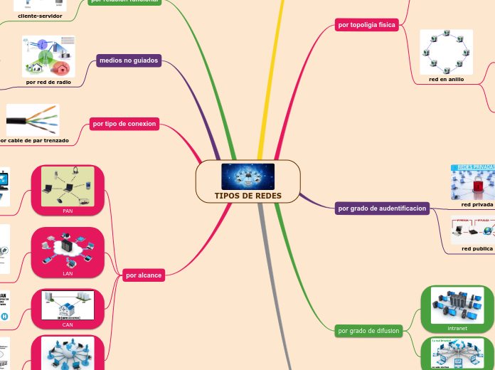 TIPOS DE REDES - Mind Map